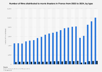 Movie distribution in cinemas in France 2024| Statista