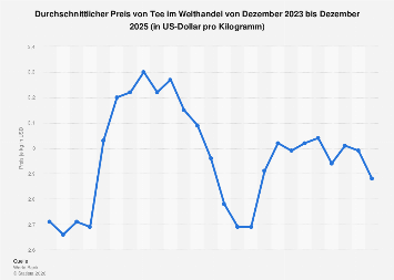 Preis von Tee im Welthandel bis 2025| Statista