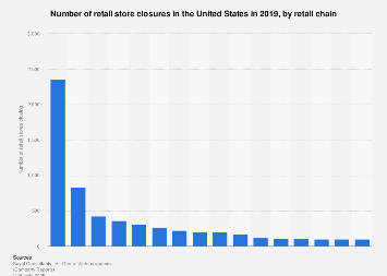 Brick-and-mortar retail store closures U.S. 2019| Statista