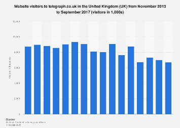 The Daily Telegraph newspaper: website visitors UK| Statista