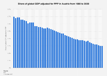Share of global GDP adjusted for PPP Austria 2030| Statista