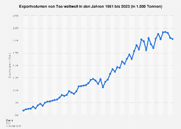 Exportvolumen von Tee weltweit bis 2023| Statista