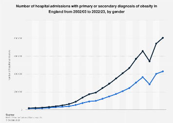 Hospital admissions with any obesity diagnosis England 2023| Statista