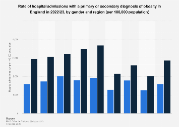 Obesity hospital admissions rate England 2023, by region and gender ...