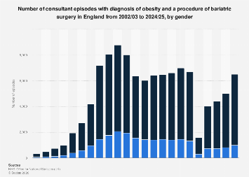 Obesity and bariatric surgeries England 2025, by gender| Statista