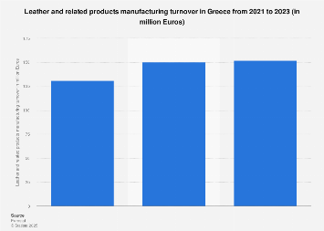 Leather and related products manufacturing turnover Greece 2023| Statista