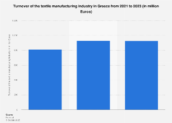 Turnover of the textile manufacturing industry Greece 2023| Statista
