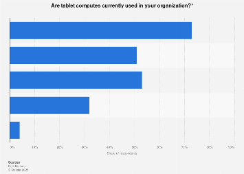 Tablet usage in companies United States 2014 | Statista