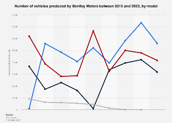 Bentley Motors: car model production| Statista