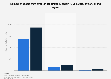Number of deaths from stroke 2016, by gender| Statista