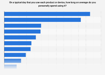 Time spent using electronic devices in households 2014 | Statista