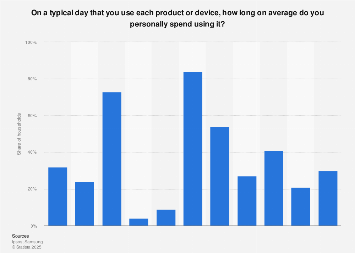 Electronic devices use in households more than one hour 2014 | Statista