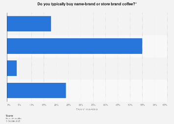 U.S. consumers: brand preference coffee 2014 | Statista