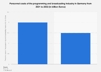 Germany: programming & broadcasting personnel costs 2021 | Statista