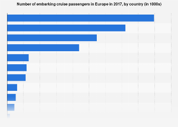 Embarking cruise passengers by country 2017 EU| Statista