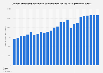 Outdoor advertising: revenue Germany 2028| Statista