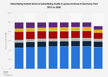 Ad market: share of advertising media Germany 2013-2020 | Statista