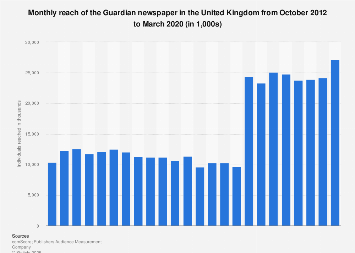 The Guardian: reach in the UK 2020| Statista