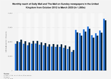 Daily Mail and The Mail on Sunday: reach UK 2020| Statista