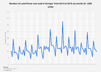 Land Rover monthly sales Europe| Statista