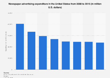 U.S. newspaper ad spend 2015 | Statista
