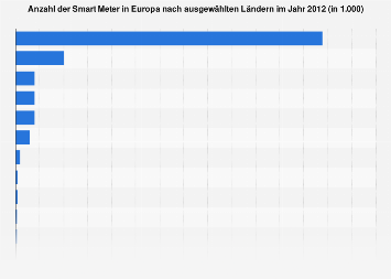 Anzahl der Smart Meter in Europa nach Ländern 2012| Statista