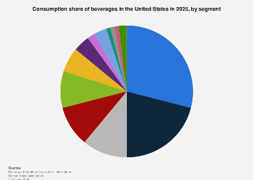 Most popular beverage in the U.S. 2024| Statista
