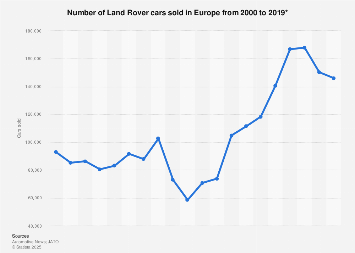 Land Rover annual sales Europe| Statista