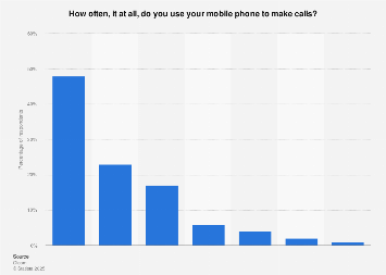 Frequency of making mobile phone calls 2019| Statista
