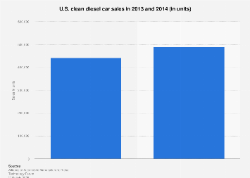 U.S. clean diesel car sales 2014| Statista
