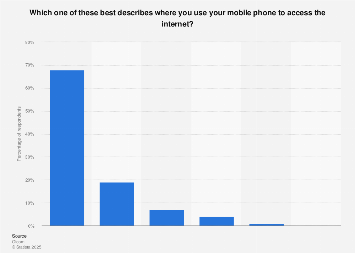 Internet access via mobile phone by location 2020| Statista