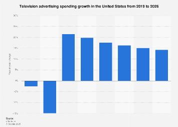 U.S. TV ad spend growth 2026| Statista