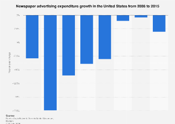 U.S. newspaper ad spend change 2015 | Statista