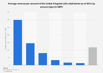 Average revenue per banking account 2014| Statista