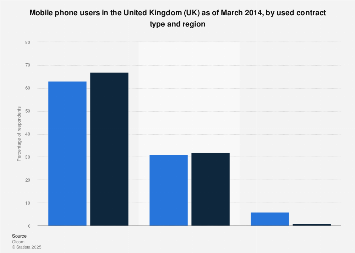 UK mobile phone users, by contract type region| Statista