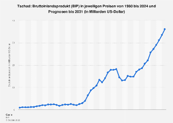 Tschad - Bruttoinlandsprodukt (BIP) bis 2031| Statista