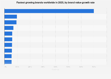 Fastest growing brands worldwide 2025| Statista