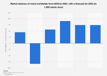 Nickel market balance worldwide 2020-2025| Statista