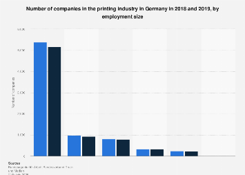 Printing industry: company sizes Germany 2019| Statista