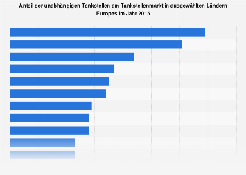 Tankstellenpreise Aktuell
