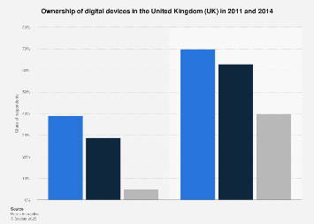 Digital device ownership in the UK | Statista