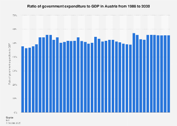 Ratio of government expenditure to GDP Austria 2030| Statista