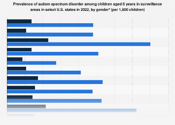 Autism prevalence 8-year-olds U.S. states by gender 2022| Statista
