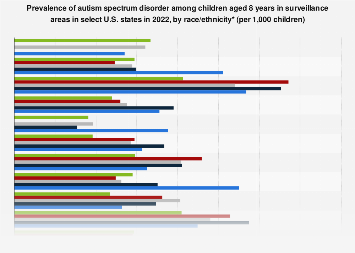 Autism prevalence 8-year-olds U.S. states by race/ethnicity 2022| Statista