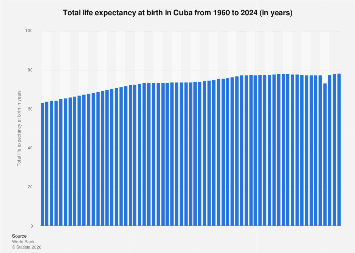 Total life expectancy at birth Cuba 2024| Statista