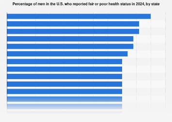 Men who said their health was fair or poor U.S. by state 2024| Statista