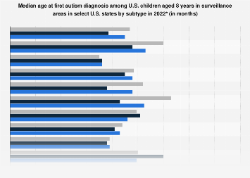 Median age first autism diagnosis 8-year-olds by subtype U.S. states ...