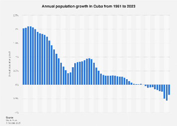 Largest Cuban-American population groups in the United States, by ...