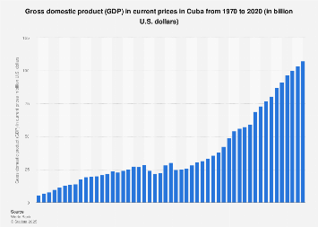 Gross domestic product (GDP) in current prices Cuba| Statista