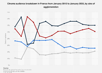 Distribution of moviegoers by city size in France 2024| Statista
